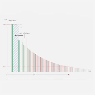 Direct sound and reverberation