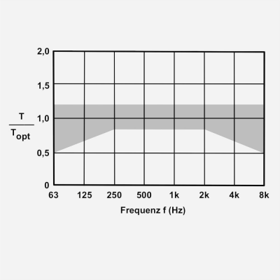 Reverberation time over the frequency spectrum